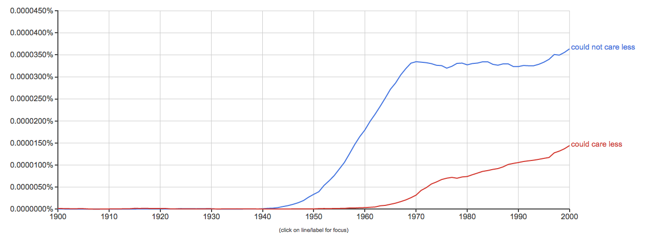 "Couldn't care less" Vs "Could care less"
